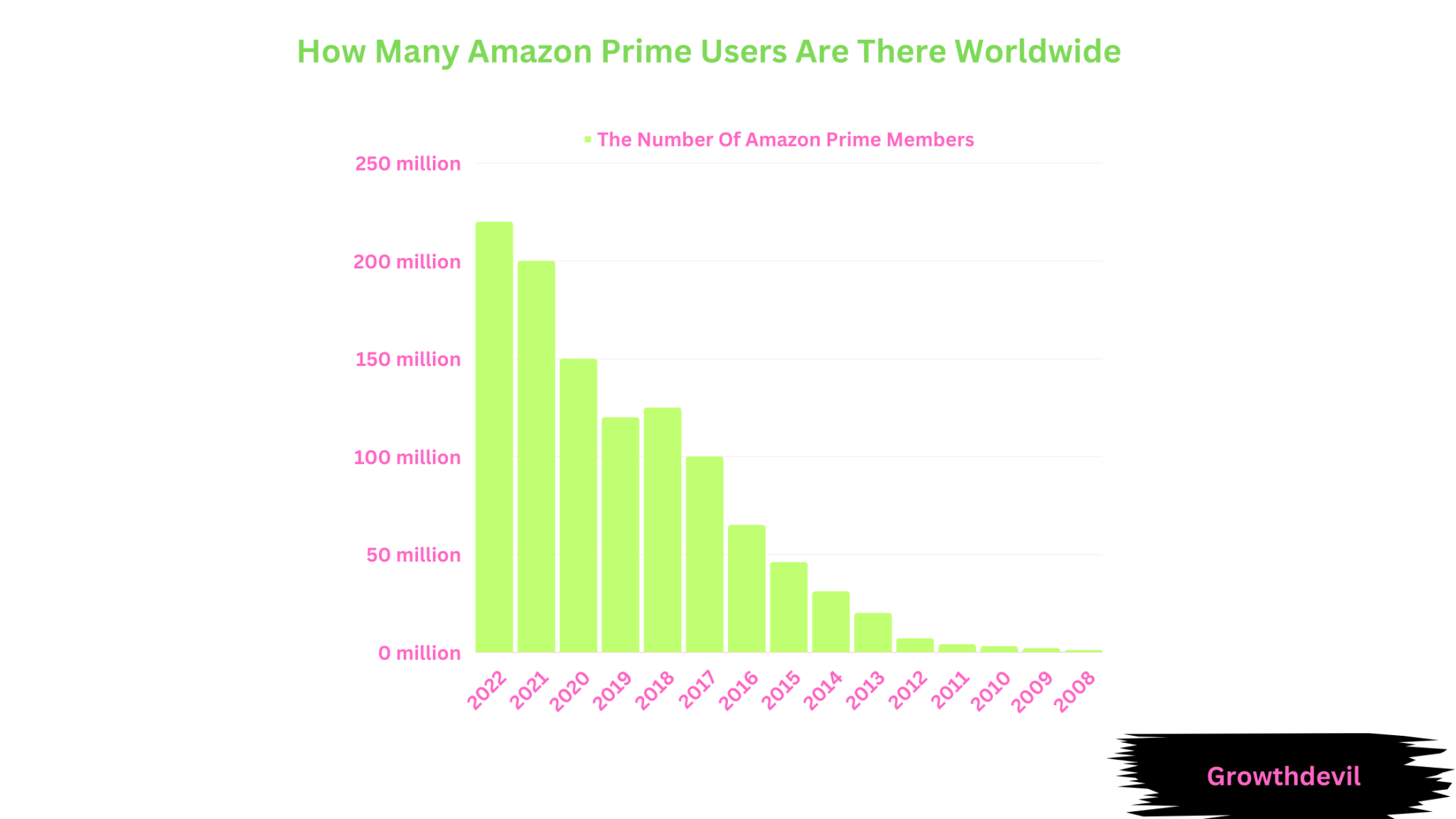 29+ Amazon Prime Statistics 2024 (Subscribers & Revenue)