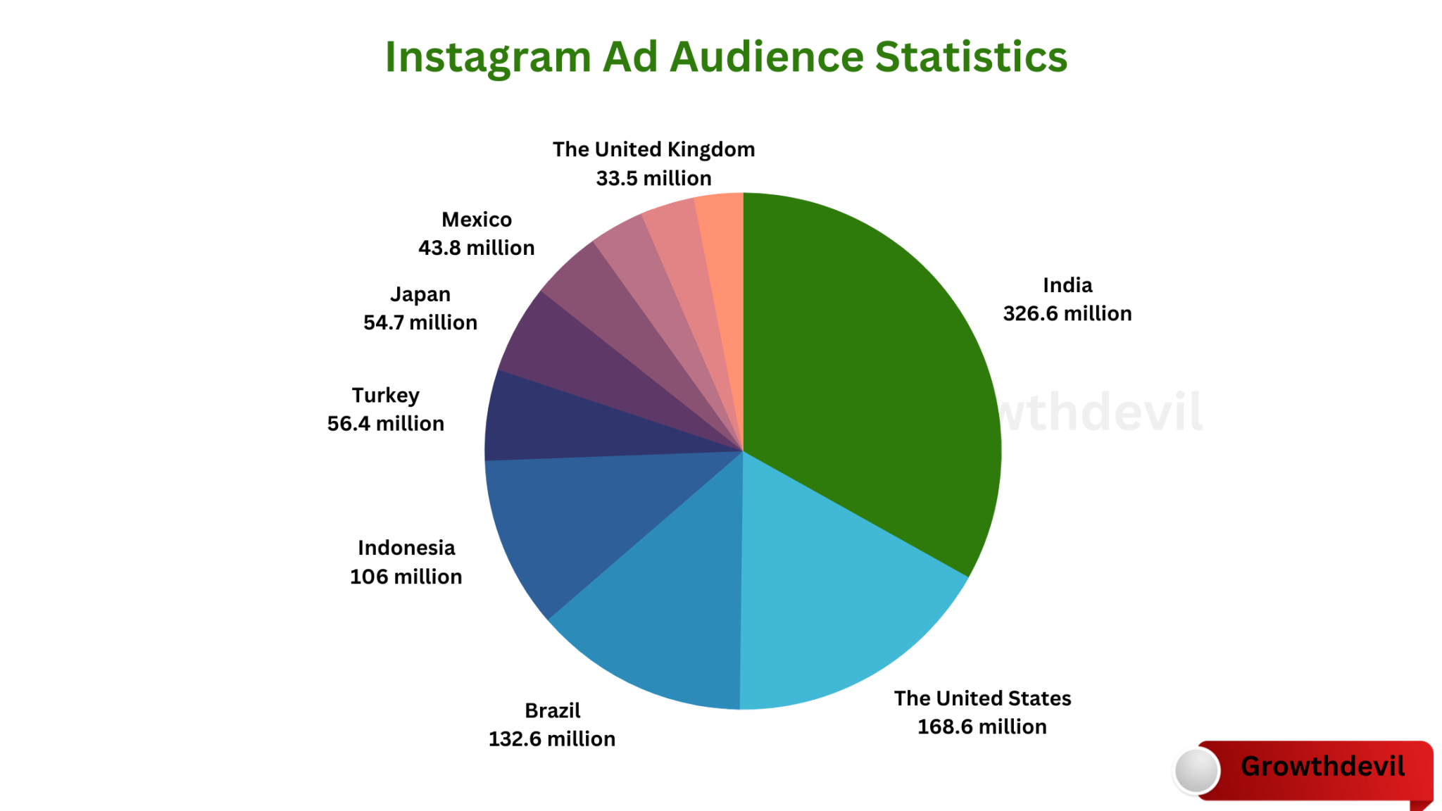 Instagram Ad Revenue From 2020 To 2025 (Demographics)