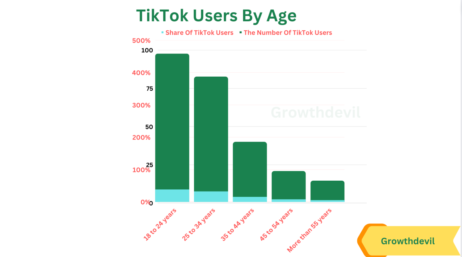 23 TikTok Age Demographics 2025 (Users By Age & Gender)