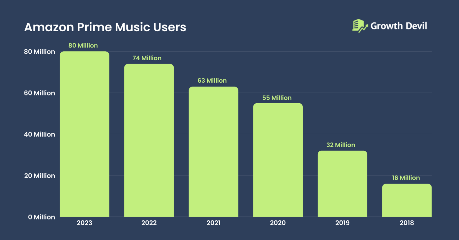 22 Amazon Prime Statistics 2025 (Growth, Users & Revenue)