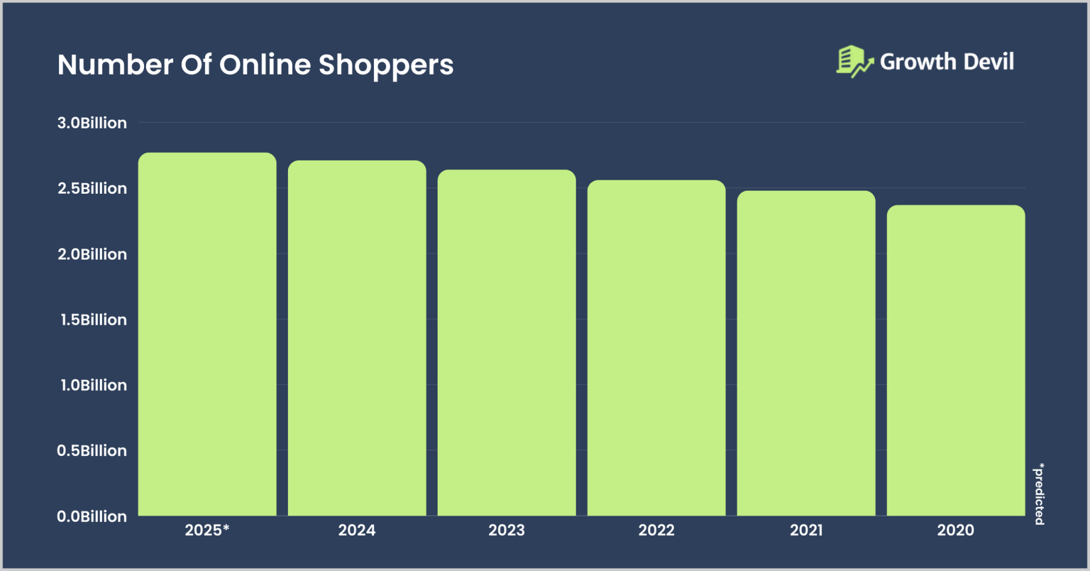 How Many People Shop Online In 2025 (Numbers & Trends)