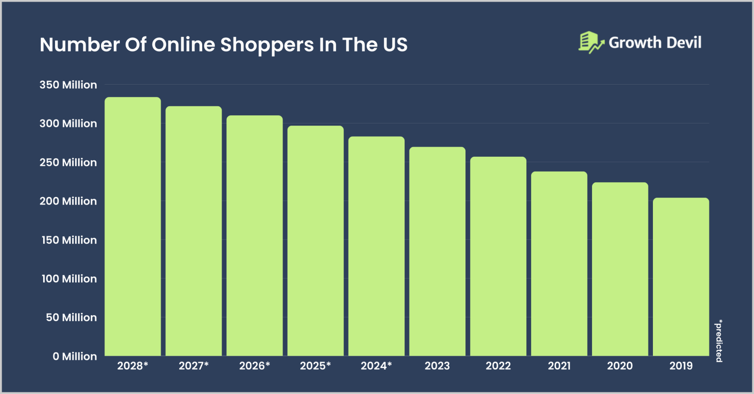 How Many People Shop Online In 2025 (Numbers & Trends)