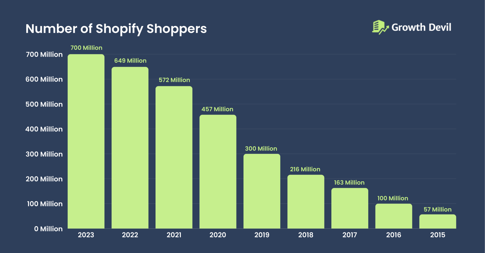 Shopify Statistics 2025 (Users, Revenue & Market Share) Shopify Statistics 2025 (Users, Revenue & Market Share)