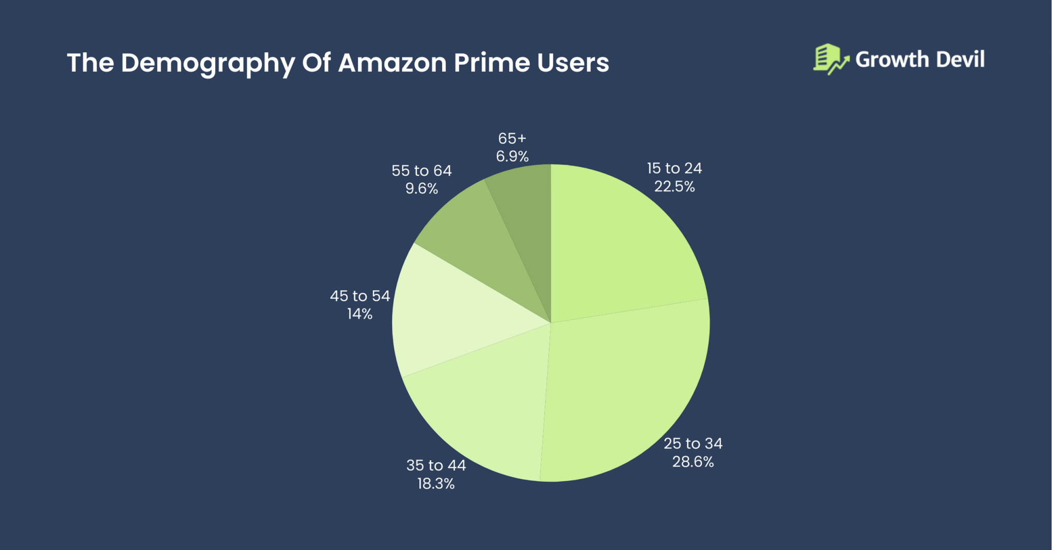 22 Amazon Prime Statistics 2025 (Growth, Users & Revenue)