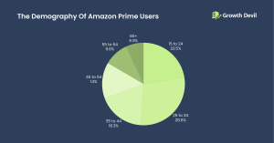22 Amazon Prime Statistics 2025 (Growth, Users & Revenue)