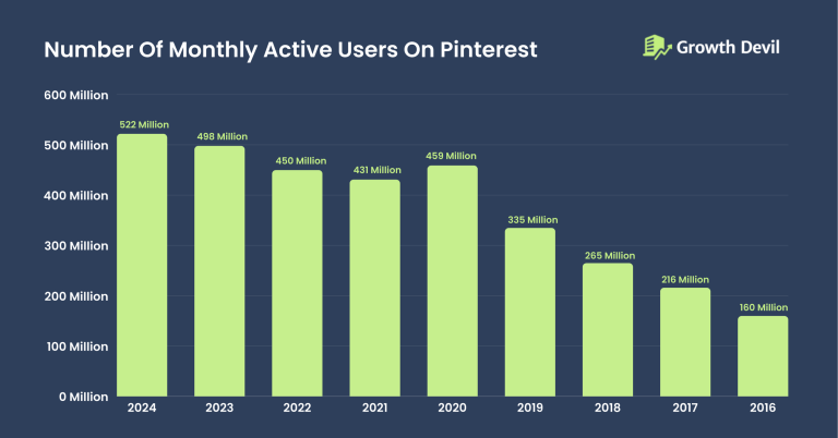 21 Pinterest Statistics 2025 (Active Users, Revenue & Trends)