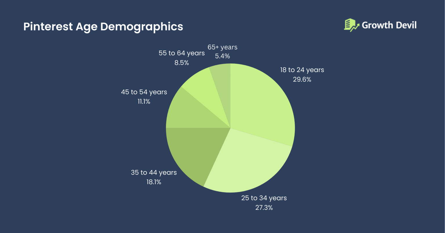 21 Pinterest Statistics 2025 (Active Users, Revenue & Trends)